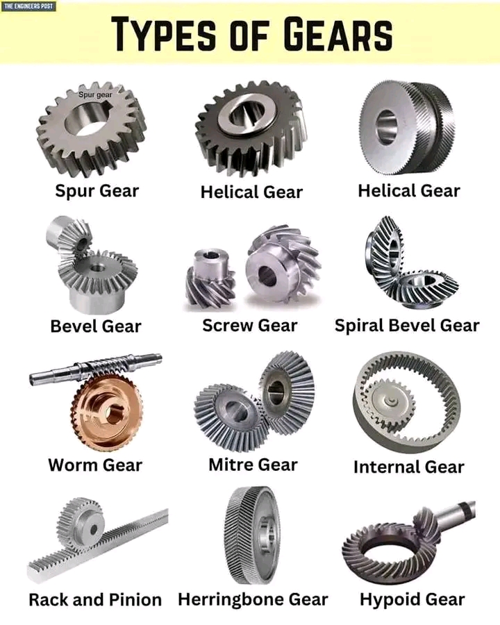 Types of gears – Engineering Magazine